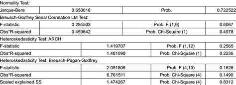 Normality Serial Correlation And Heteroskedasticity Test Results