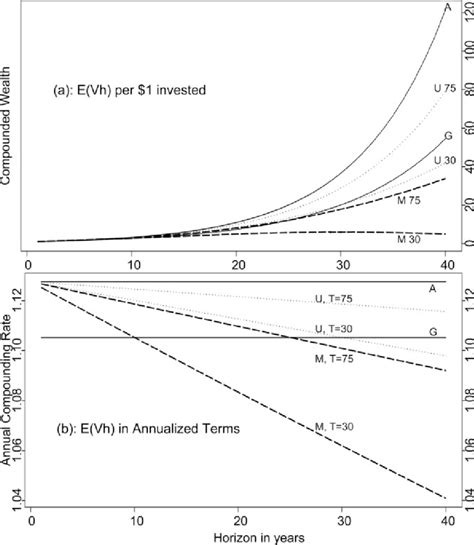 Estimators Of Long Term Expected Returns A G U M M ¼ 0 1 S ¼ 0 2 Download Scientific