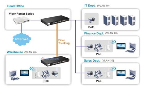 Smart Switch Draytek 24 Port Poe Gigabit Vigorswitch P1280