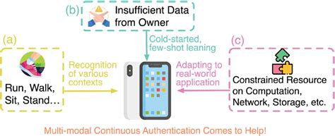 Pattern Unlocking Guided Multi‐modal Continuous Authentication For Smartphone With Multi‐branch