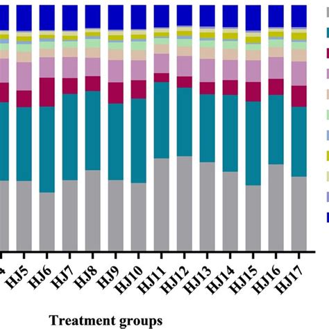 The Relative Abundances Of The Top Ten Bacterial Phyla In The Different