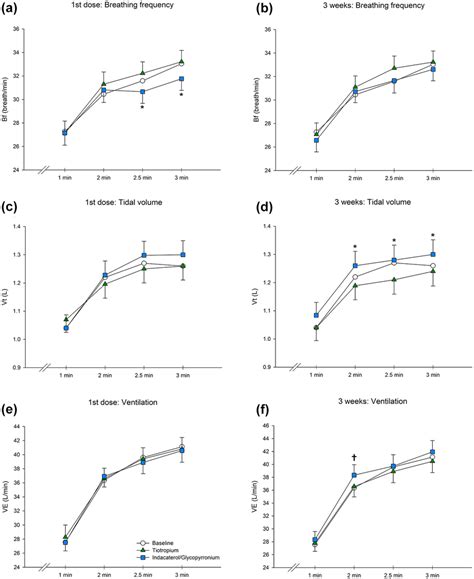 Breathing Frequency Bf Tidal Volume Vt And Minute Ventilation Ve Download Scientific