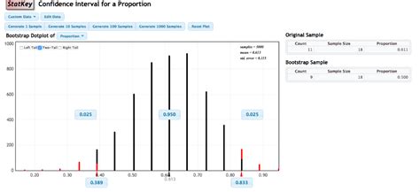 solved a use statkey to construct a 95 bootstrap