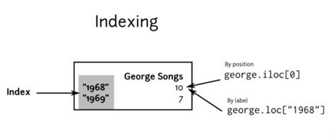 Difference Between Pandas Iloc And Loc Function Nomidl