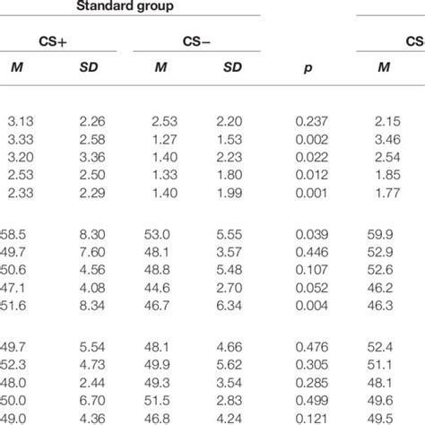 Fear Conditioning Extinction Extinction Recall And Renewal Fear Download Scientific Diagram