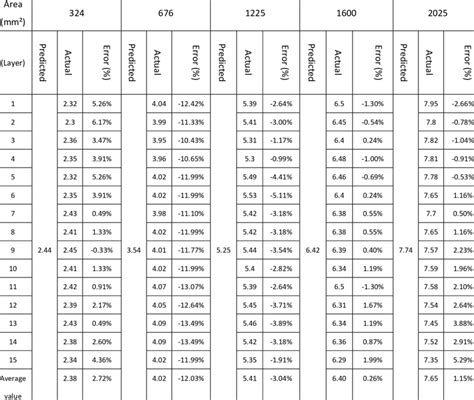 verification of regression model for predicting the separation force