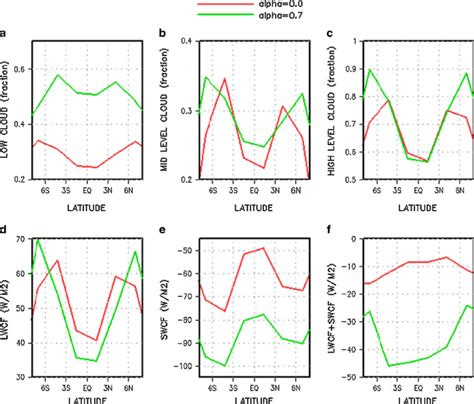 Zonally Averaged Time Mean Quantities For Alpha0 And Alpha 07 A Low