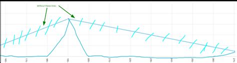 is there a way to set the x axis serie or line to touch the bottom if