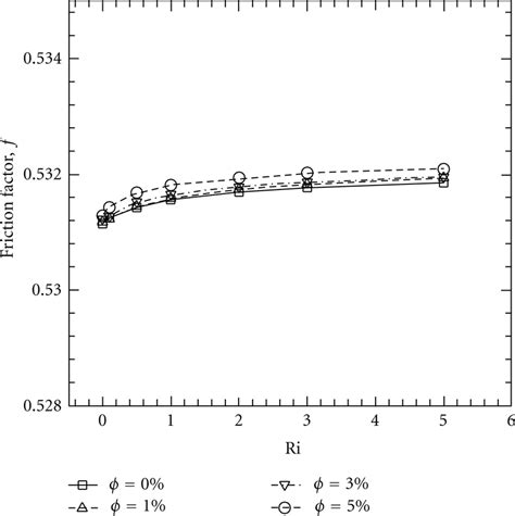 Friction Factor Profiles As A Function Of Ri ϕ 0 1 3 And 5 Download Scientific Diagram
