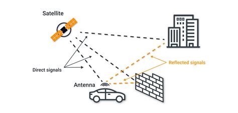 Types Of Gps Spoofing Attacks Chapter 2 Synchronous Attacks Gpspatron