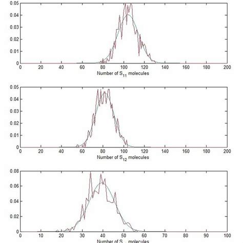3 The Normal Distribution Generated From The Rm Method Solid Line Is