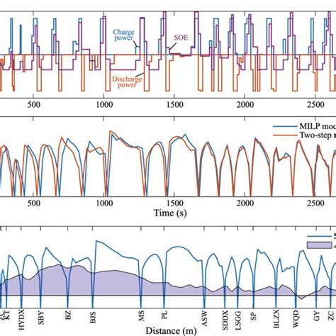 a pv power distribution strategy of the milp model b pv power