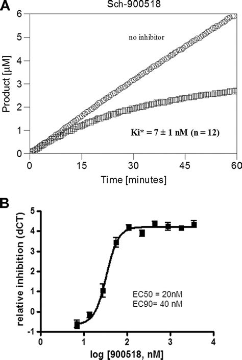 A Inhibition Of Hcv Genotype 1b Ns3 Protease By Sch 900518 The