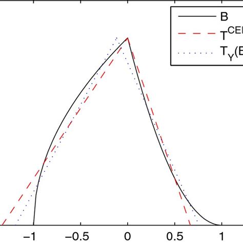 approximation related to fuzzy number d from example 5 9 download
