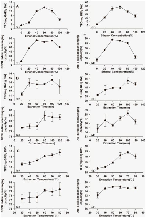 Effect Of A Ethanol Concentration Extraction Time 60 Min Extraction