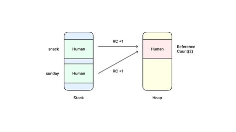 Swift Arcautomatic Reference Counting
