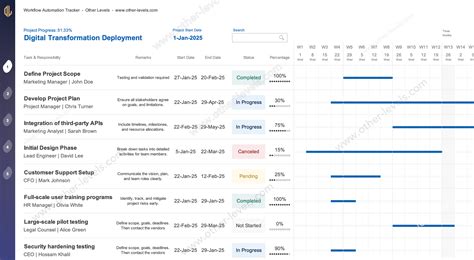Traffic Flow Template Other Levels