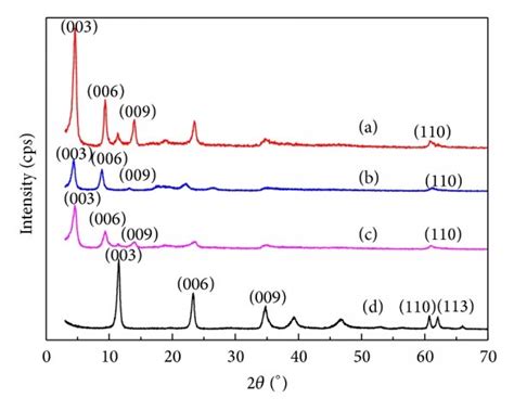 Xrd Patterns Of A Mgal Naa Ldhs B Mgal Iba Ldhs C Download