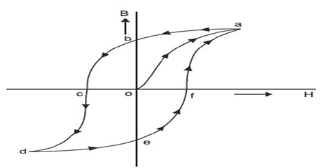 Demystify Magnetism Unveiling The B H Curve Hysteresis Loop