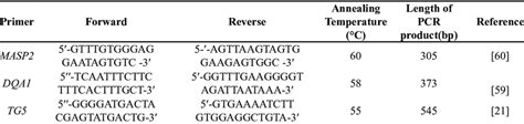 forward and reverse primer sequence length of pcr product and