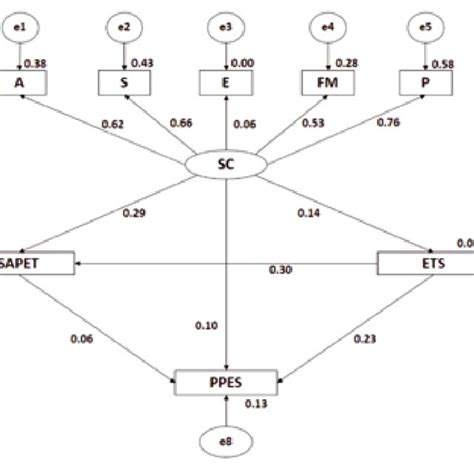 Structural Equation Model For Teenagers Attending Non Bilingual Babes Download Scientific