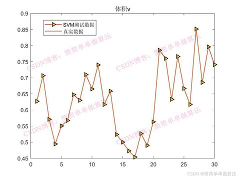 基于遗传优化svm的电机参数预测matlab仿真 电机仿真代理模型 遗传算法 csdn博客
