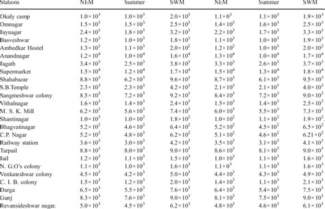 Seasonal Variations In Total Count Total Cfuml In Different Sampling Download Scientific
