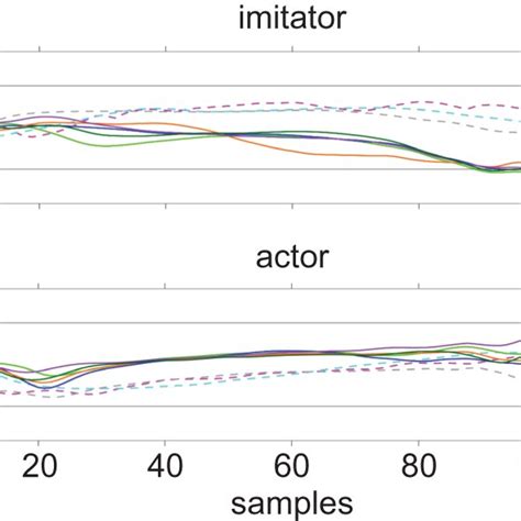 t statistic plots for site time interaction in all trackers