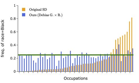 Finetuning Text To Image Diffusion Models For Fairness