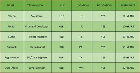 Nandini Srinivas On Linkedin Java Data Engineer Salesforceadmin