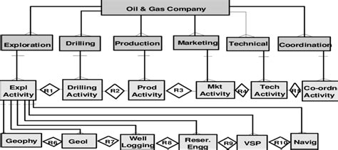 An Entity Relationship Er Model Showing Specialization And