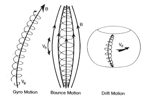 Adiabatic Invariants