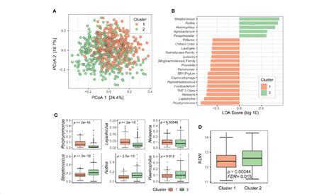 Clusters Of The Oral Microbiome A Principal Coordinate Analysis Plot