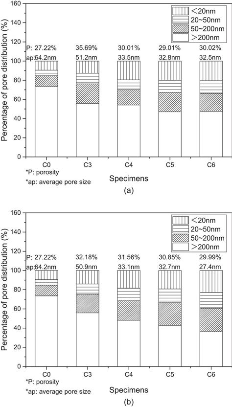 Pore Structure Distribution Of Csmra Materials At A 3 Days And B 28