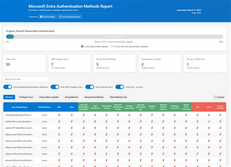 Create A Free Interactive Entra Authentication Methods Report