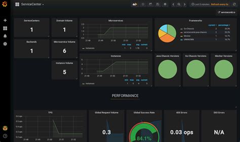 Integrate With Grafana Servicecomb Service Center Documentation