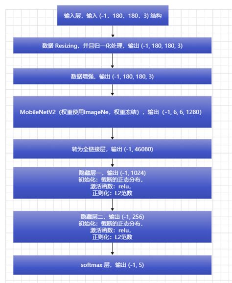 基于 Tensorflow 2x 使用 Mobilenetv2 微调模型优化训练花卉图像识别模型mobilenetv2训练自己的数据 Csdn博客