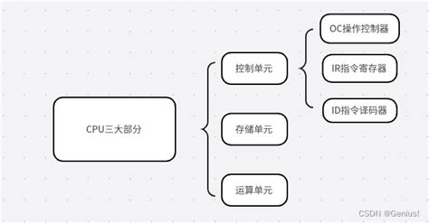 知识补给站：cpu工作原理指令的信息是如何产生的 Csdn博客