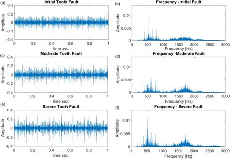 comparison of the vibration features of progressive tooth spall under