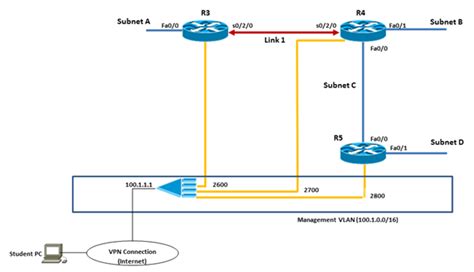 Solved 3 IP Subnet Addressing Requirements You Must Use IP Chegg Com