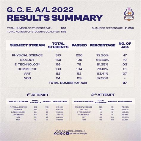 Gce Al Results Summary Of Rahula College Rahula College