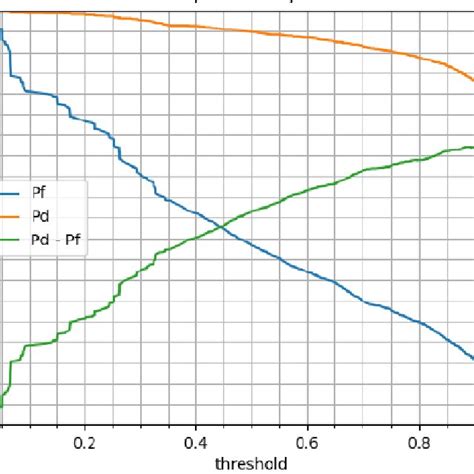 threshold selection three curves are plotted on this chart the x axis
