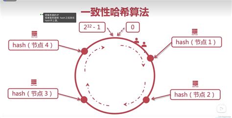 Nginx 负载均衡 Iphash和一致性hash负载均衡iphash方式相同ip还是会变动 Csdn博客