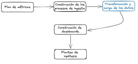 Ingesta De Datos La Ingesta De Datos Es El Proceso De By Martin