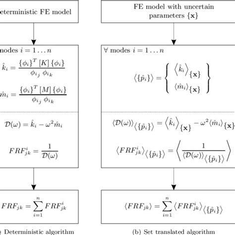 Deterministic And Interval Modal Superposition Algorithm Download