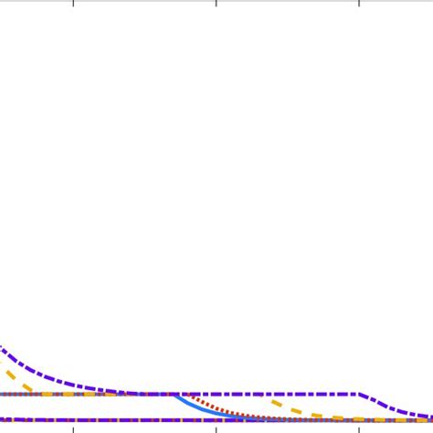 closed loop economic performance of empc of equation 10 with modified