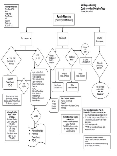 Fillable Online Contraception Decision Tree Fax Email Print Pdffiller