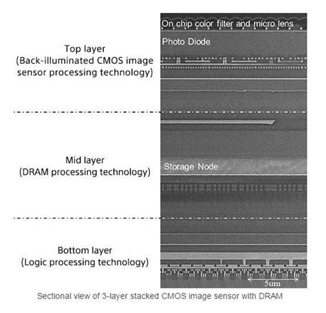 Multilayer Sensor New Camera