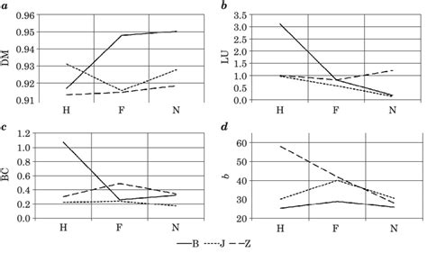 The Effect Of Cd Interaction On Dm A Lu B Bc C And B D