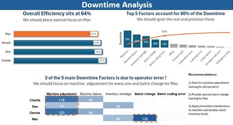 Ahmed Almasry On Linkedin Mavenanalytics Excel Dataanalysis Operationalefficiency